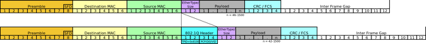 How Do VLANs Work? Exploring the 802.1q Protocol